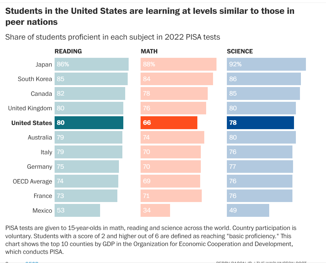 Perry Bacon — We Don’t Have an Education Crisis in America – David ...
